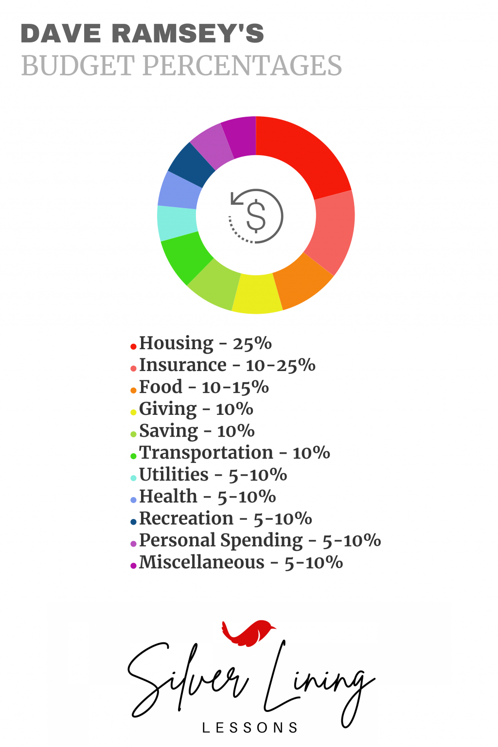 Dave Ramsey’s Budget Percentages and How My Budget Compares – Silver ...